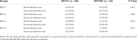 Frontiers Comparison Between Hiv Self Testing And Facility Based Hiv Testing Approach On Hiv