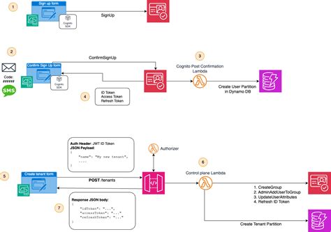 Tenant Switching And Custom Permissions In A Multi Tenant Serverless Application AWS Partner