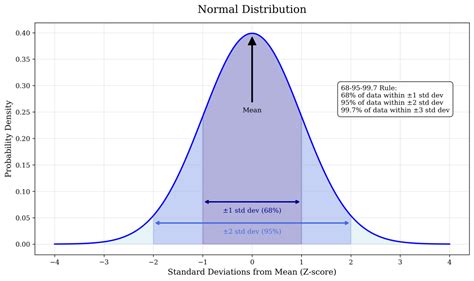 The Concise Guide To Normal Distribution