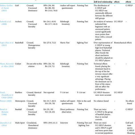 Main Results On The Relationship Between Hand Eye Laterality And Sports Download Scientific