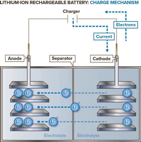 Battery Characterization Lithium Ion Batteries Eag Labs