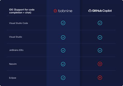 Tabnine Vs Github Copilot Tabnine