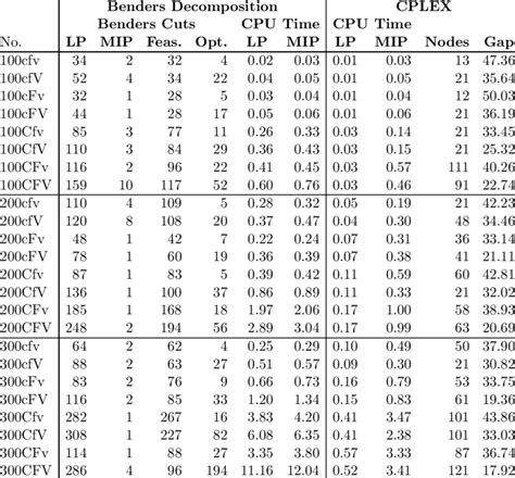 Computational Statistics For The First Scenario Download Table
