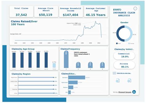dhanesh sarpale on linkedin datavisualization dashboard tableau