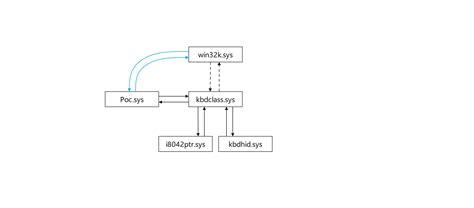Github Gmh5225keylogger Karlann Its A Kernel Based Keylogger For