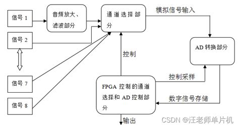 毕业设计 基于fpga多通道采样系统的设计 多通道信号采集与输出控制系统设计 csdn博客