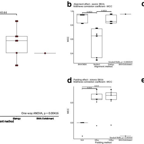boxplots illustrating the matthews correlation coefficient values by