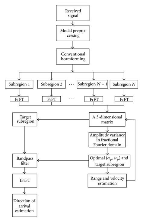 multiple moving targets detection and parameters estimation in strong