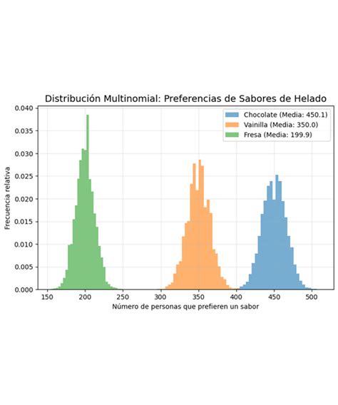 Distribución Multinomial