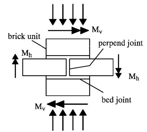 preliminary finite element modelling of four brick unit specimens