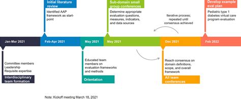 Framework Development Timeline Download Scientific Diagram