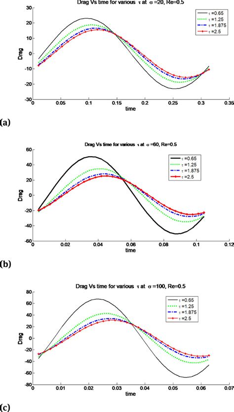 Drag vs time for time period 2π σ at a σ 20 b σ 50 c σ 100 Download Scientific Diagram