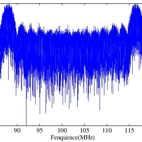 time domain graph of noise frequency modulation jamming boc modulation