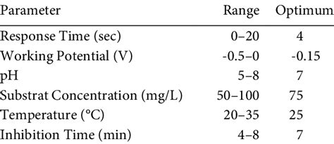 optimization of experimental parameters download scientific diagram