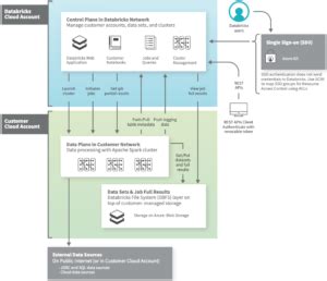 Azure Databricks Unified Approach For Managing Data Machine Learning