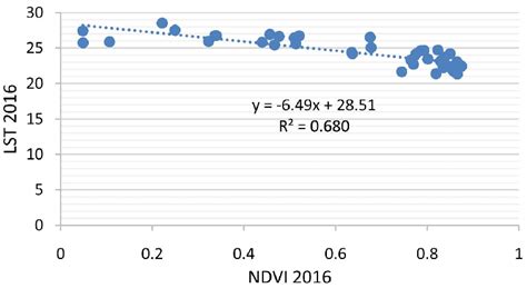 Lst And Ndvi Correlation In 2016 Download Scientific Diagram