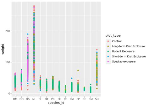Day Visualising Data Introductory Data Management With R