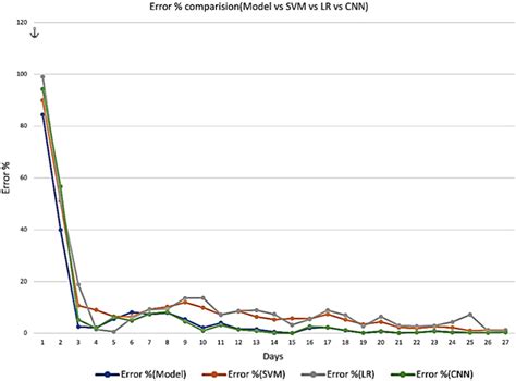 Error Rate Of Proposed Model For India Download Scientific Diagram