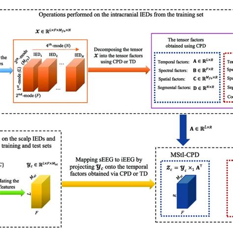 The Schematic Of The Proposed Msti Cpd And Msti Td Methods Download