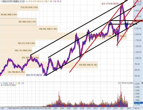 내가 생각하는 앞으로 그림을 그려보자면~~~ 토론인기글 커뮤니티 팍스넷 증권포털