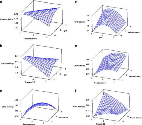 Response Surface Plots Main Effects Plots And Interaction Plots
