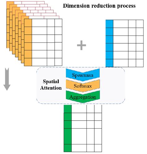 Dimension Reduction Process Of Feature Matrix Via Spatial Attention