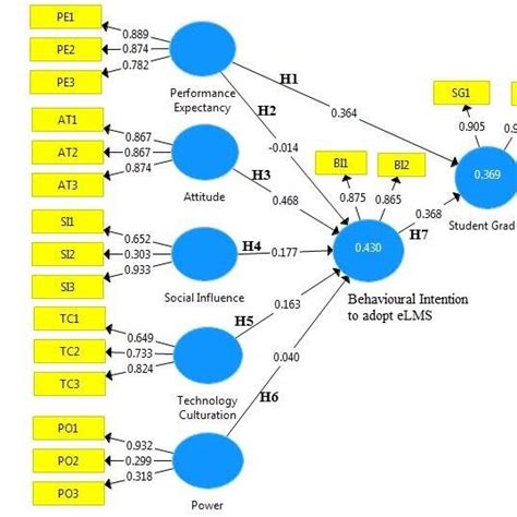 Research Model And Coefficient Source Survey Data 2015 Download
