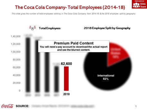 The Coca Cola Company Total Employees 2014 18 Powerpoint Design Template Sample Presentation