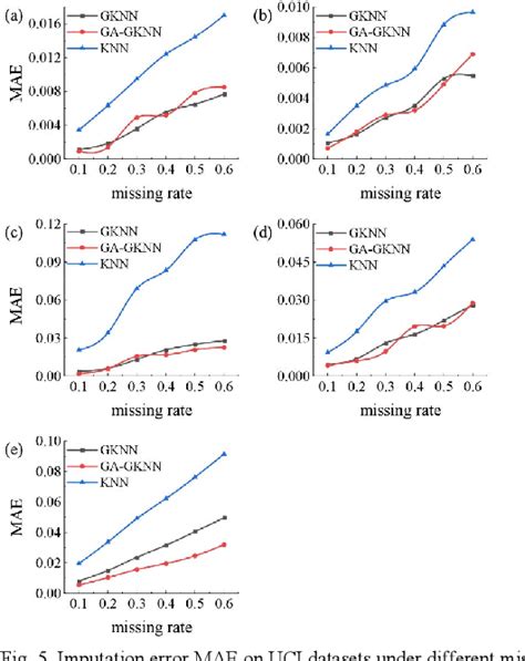 Figure 5 From High Dimensional Missing Data Imputation For