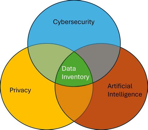 Data Inventory Data Flows What Do You Have And How Does It Move As