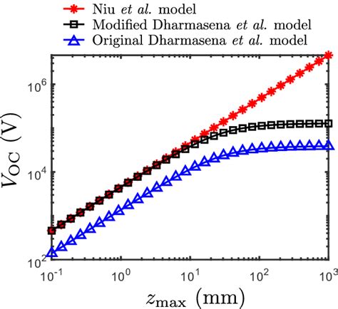 Open Circuit Voltage Prediction Versus Separation Distance Comparing