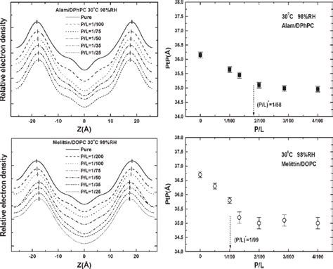 Left Electron Density Profiles Of Pure Dphpc And Dphpc Containing