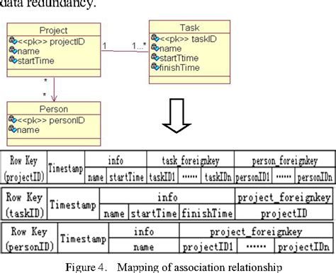 figure 4 from transforming uml class diagrams into hbase based on meta