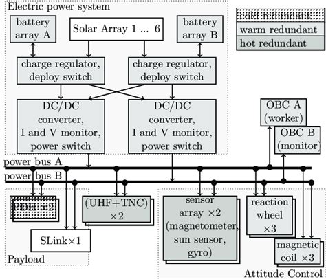 Redundancy And Power Distribution Of Space Segment Download