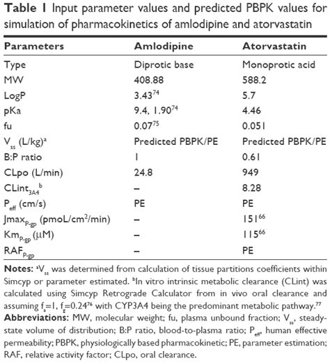 Fixed Dose Combination Orally Disintegrating Tablets To Treat Cardiova Dddt