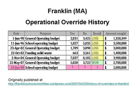 Franklin Matters Operational Override History