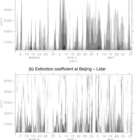 Time Series Of The Vertical Profiles Of The Aerosol Extinction