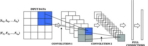 The CNN Prediction Model Download Scientific Diagram