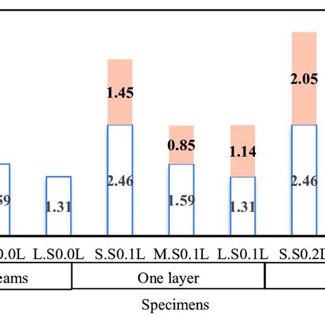Shear Stress Contributed By Concrete And Cfrp Fabric Fe Results
