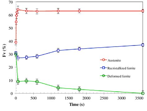 Evolution Of Austenite Recrystallized And Deformed Ferrite Fractions