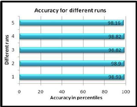 Accuracy Of The System Download Scientific Diagram