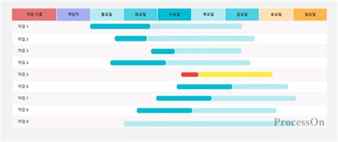 PERT 차트 초보자 가이드 정의 자습서 예 ProcessOn