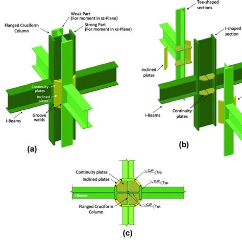 Pdf Panel Zone Modelling Of Flanged Cruciform Columns An Analytical
