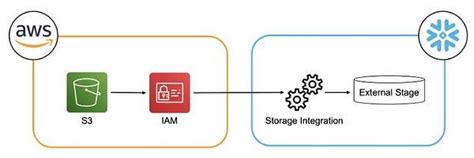 Shreyas Ms On Linkedin Snowflake And Aws Secure Integration Framework Via Integration Objects