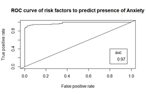 Roc Curve Of Risk Factors To Predict Presence Of Anxiety Download