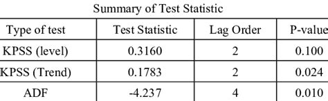 Unit Root Test For Pre Intervention Series Download Table