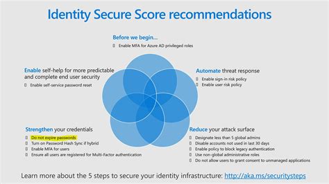 Microsoft S Policy On Password Policies Secframe