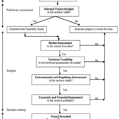 Hierarchy Tree For Location Selection Criteria Download Scientific Diagram
