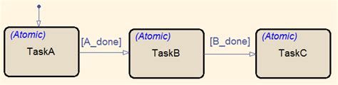 Breaking Up A Stateflow Chart For Collaborative Development Guy On