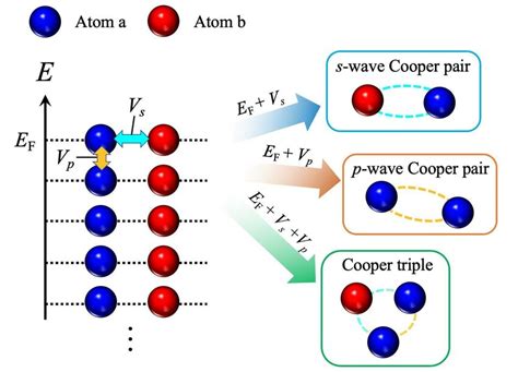 Schematic Figure Representing Our Model We Consider The Degenerate